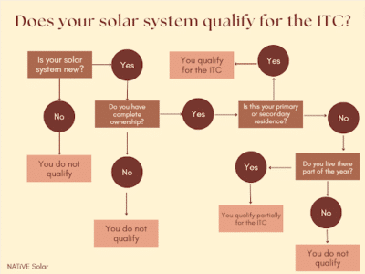 Solar Investment Tax Credit (ITC) | NATiVE Solar